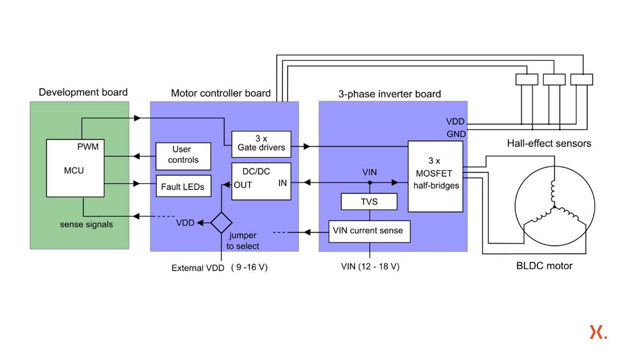 BLDC motor driver kit | Nexperia