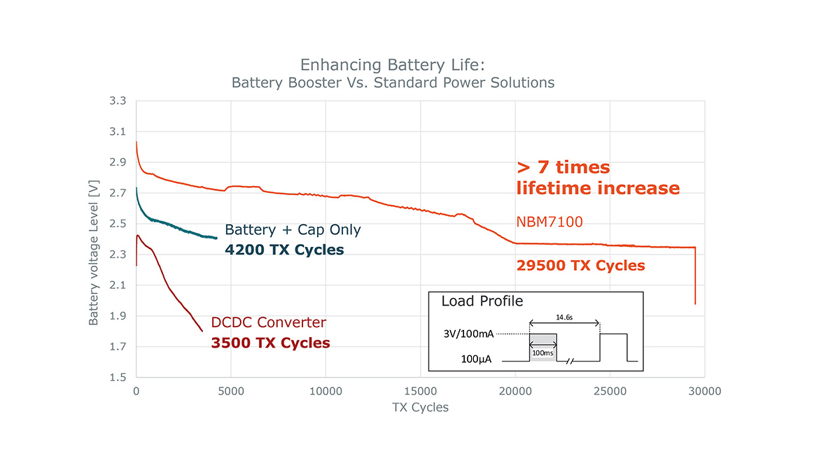 NEVB-NBM5100A/B - Coin cell / Li-SOCl2 battery life booster evaluation ...